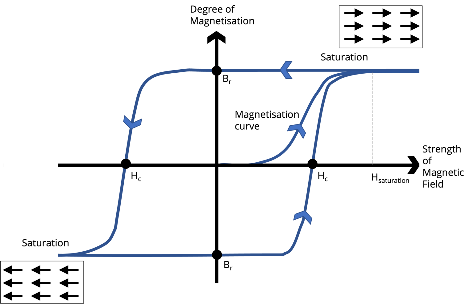 Magnetisation of permanent magnets – Hirst Magnetics